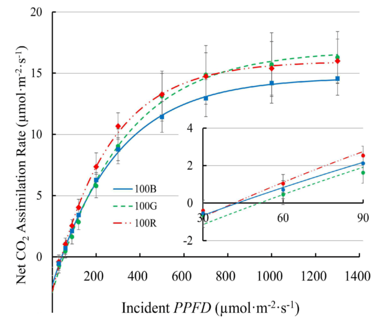 Spectral effects on photosynthesis | Horticultural Physiology
